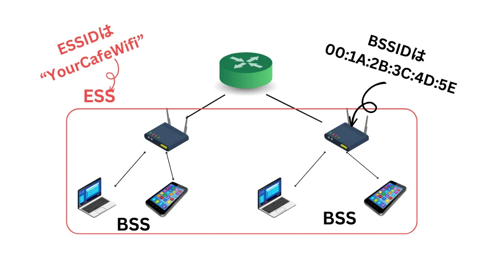 SSID：1分で分かる！ESSとBSSの名称の付け方｜松井真也＠登録セキスペ