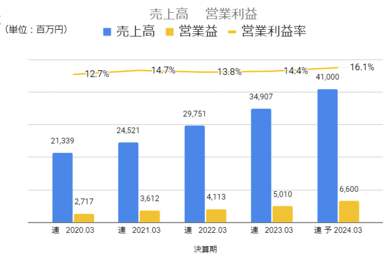 9166 GENDA から考える M&Aを投資に活かすポイント｜小野和彦