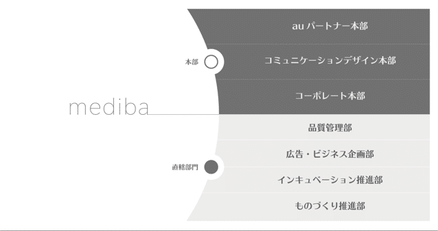 ユーザーの体験価値向上が最大のミッション。auサービス推進部の飽くなき挑戦｜株式会社mediba
