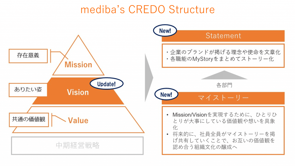 mediba「2030 Visionプロジェクト」浸透編。社員一人ひとりの想いを表す「マイストーリー」を作成｜株式会社mediba