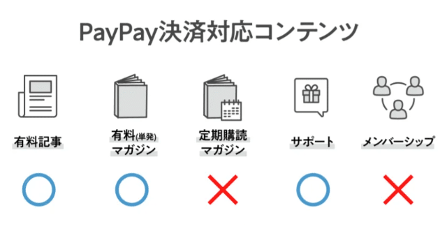 【12/31（日）まで】noteでつかえる「PayPayクーポン」を発行！気になる有料記事の購入時などに、ぜひご利用ください。｜note編集部