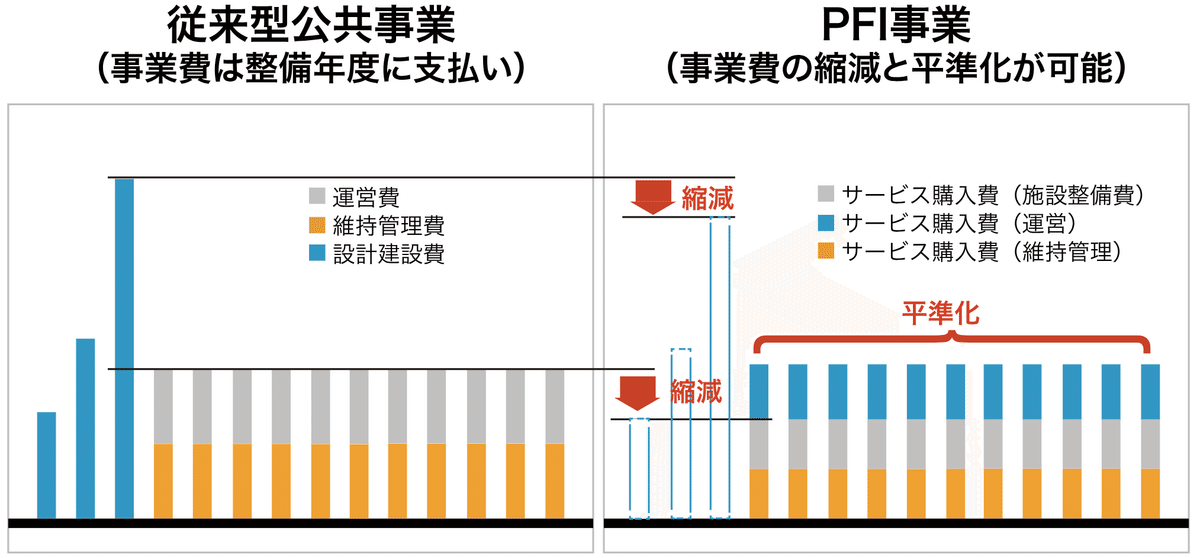#0012 PFIは財政の平準化にはなるが、財政負担の軽減にはならないのではと思っている話｜釧路人おだわら