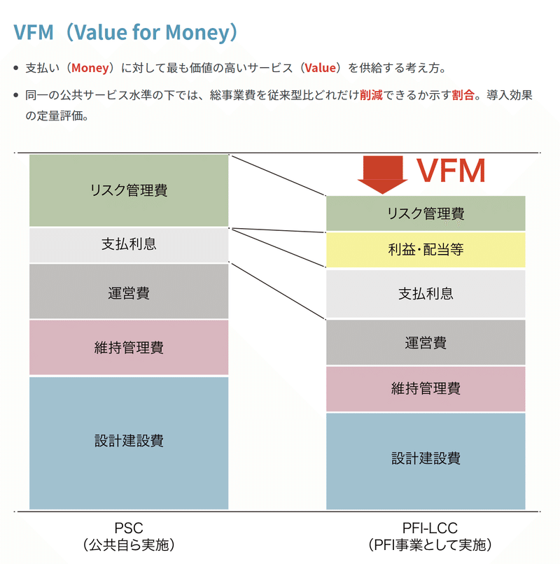 #0012 PFIは財政の平準化にはなるが、財政負担の軽減にはならないのではと思っている話｜おだわら