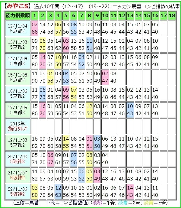 【2023 みやこステークス（G3）】日刊馬番コンピ指数分析予想篇｜Haya