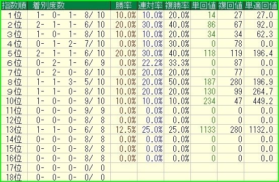 【2023 みやこステークス（G3）】日刊馬番コンピ指数分析予想篇｜Haya
