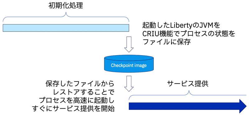 Open Liberty：クラウドネイティブなJavaアプリケーションのための軽量・高速なオープンソース・ランタイム｜AOIchan@IBM