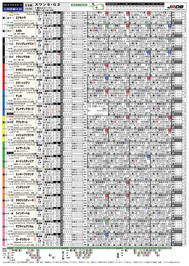 10/28（土）京都11R スワンS 赤木の予想｜JRDB 競馬アラカルト