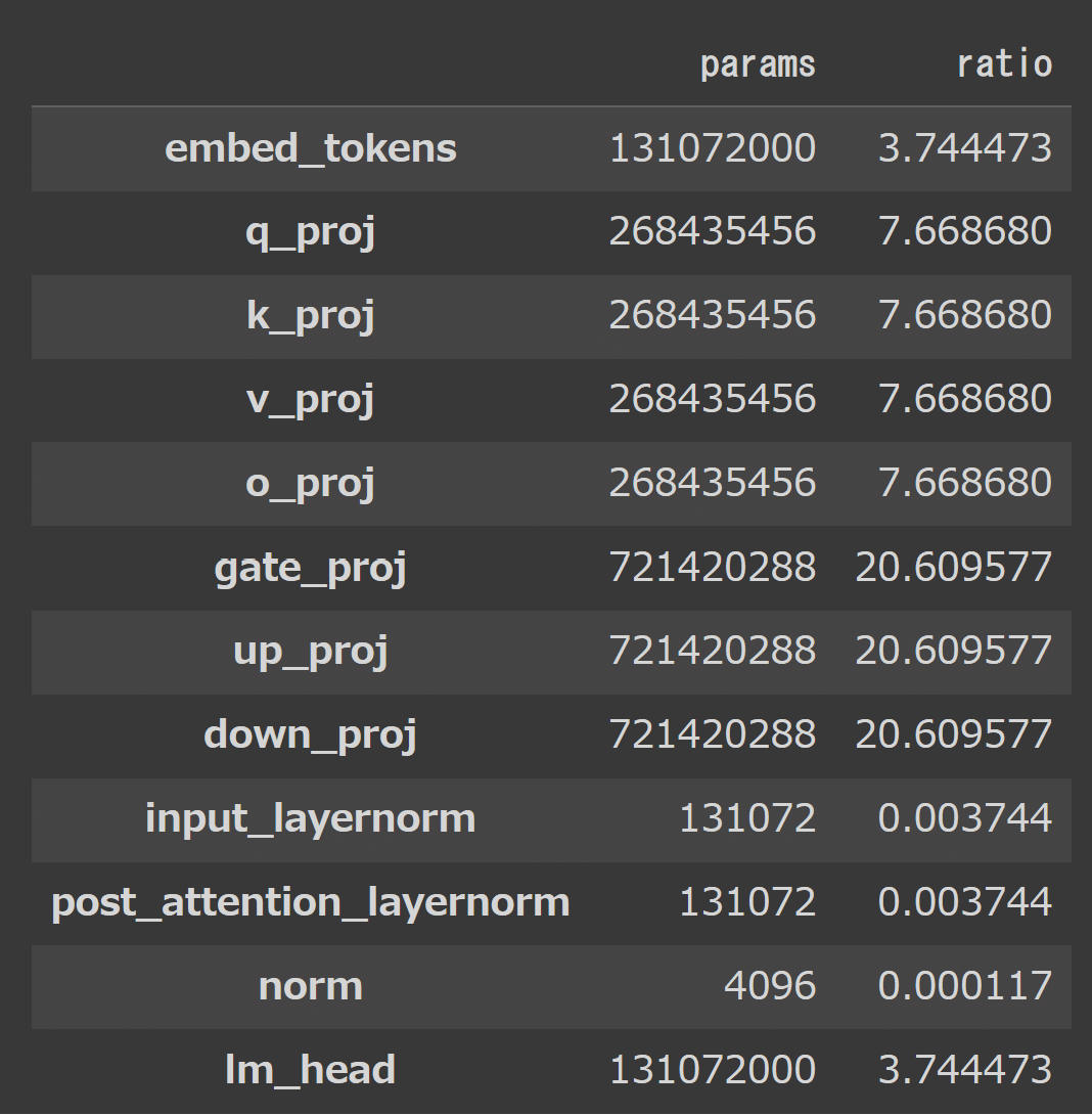 Llama2のモデル構造とパラメータ内訳｜Kan Hatakeyama