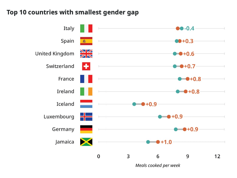 【2022年調査】World Cooking Index - 5年間の料理頻度の推移からコロナ前後の料理行動の変化を読み解く｜クックパッド公式note