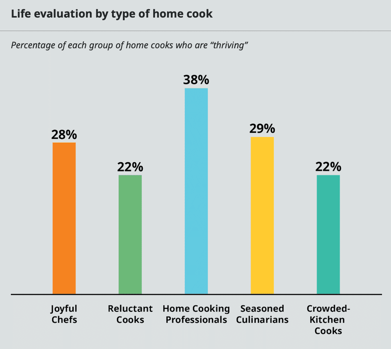 【2022年調査】World Cooking Index - 5年間の料理頻度の推移からコロナ前後の料理行動の変化を読み解く｜クックパッド公式note