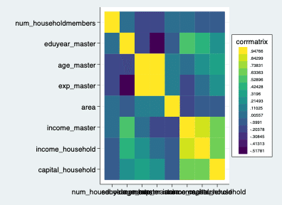 【STATA Techs-006】相関係数と単回帰分析｜本田恒平