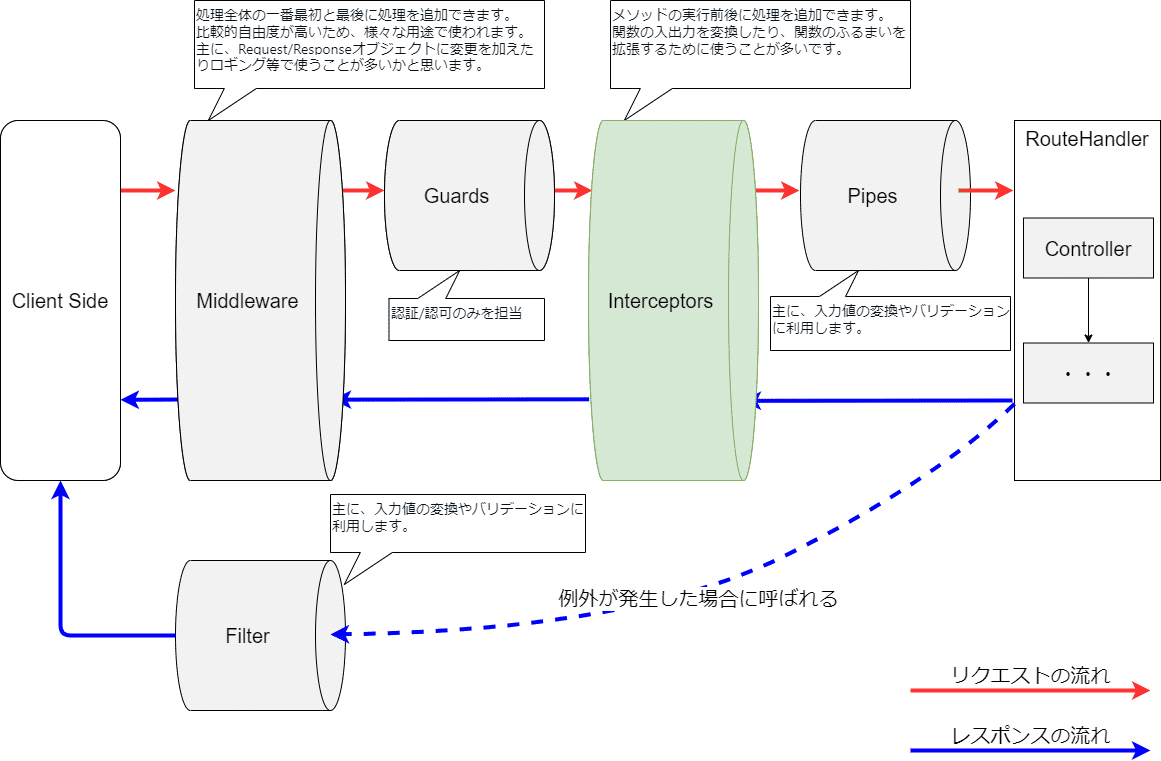 Nest.jsでmultipart/form-dataとうまく付き合う【前編】｜ラキール公式｜株式会社ラキールのエンジニアたちによるTECH BLOG