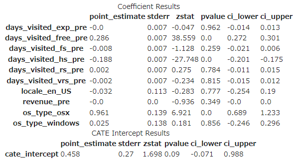 因果分析のためのEconMLの事例を動かしてみた。｜分析屋