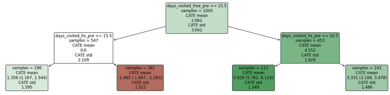 因果分析のためのEconMLの事例を動かしてみた。｜分析屋