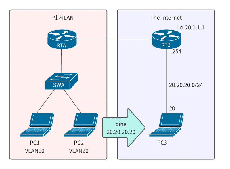 PPPoEを使ってインターネットに接続してみる｜ネットワーク技術ブログ@ケルン