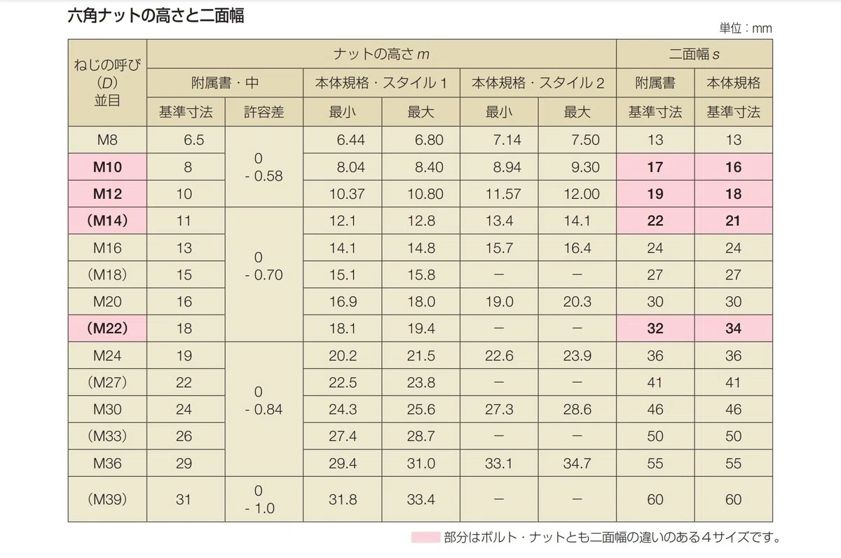 「ねじの豆知識」 ナットの基礎知識2 「六角ナット」の「規格」｜藤本産業株式会社