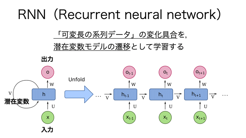 書記が数学やるだけ#800 RNN，ゲート付きRNNの構造｜Writer_Rinka