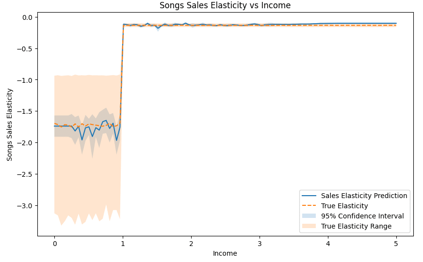 因果分析のためのEconMLの事例を動かしてみた。カスタマーセグメンテーション。｜分析屋