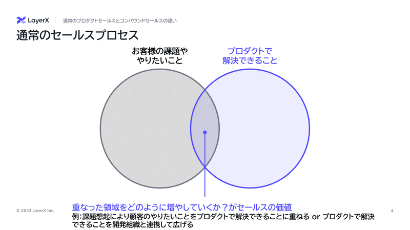 セールスからプロダクトマネージャーへ、コンパウンドスタートアップでのキャリアの広がり #LayerX営業のミライ｜numashi/LayerX バクラクPdM