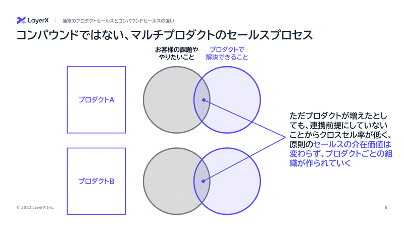 セールスからプロダクトマネージャーへ、コンパウンドスタートアップでのキャリアの広がり #LayerX営業のミライ｜numashi/LayerX バクラクPdM