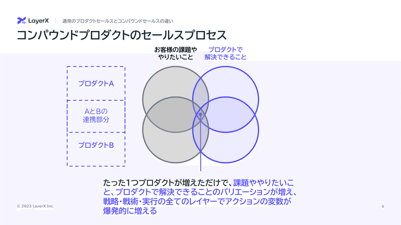 セールスからプロダクトマネージャーへ、コンパウンドスタートアップでのキャリアの広がり #LayerX営業のミライ｜numashi/LayerX バクラクPdM