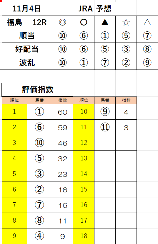 11月4日 JRA 予想福島12R｜河国老保忠