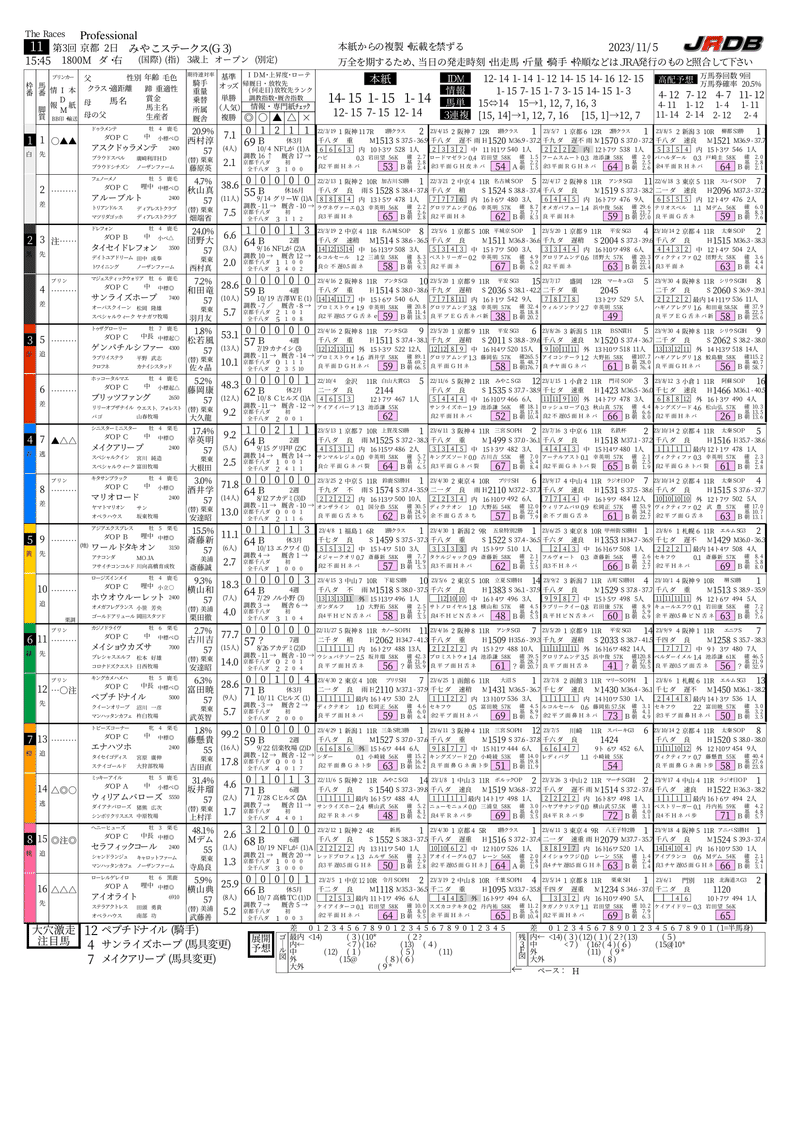 11/5（日）分の「パドック新聞」をご覧いただけます｜JRDB 競馬アラカルト