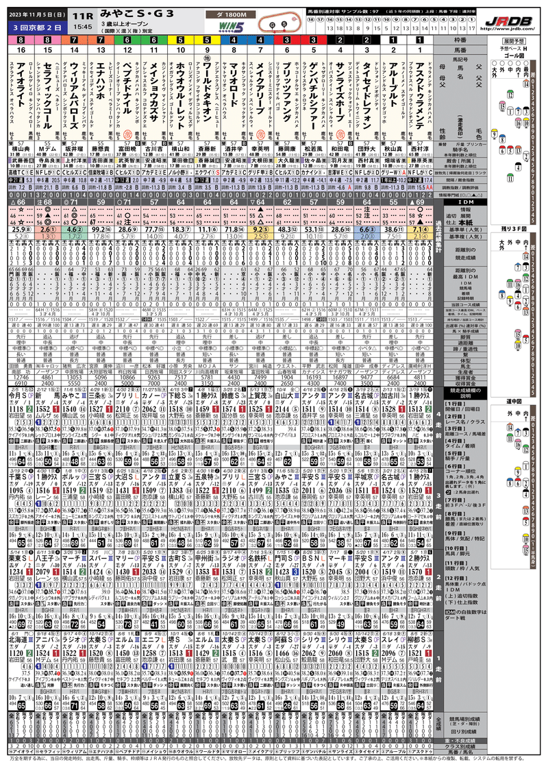 11/5（日）京都11R みやこS 赤木の予想｜JRDB 競馬アラカルト