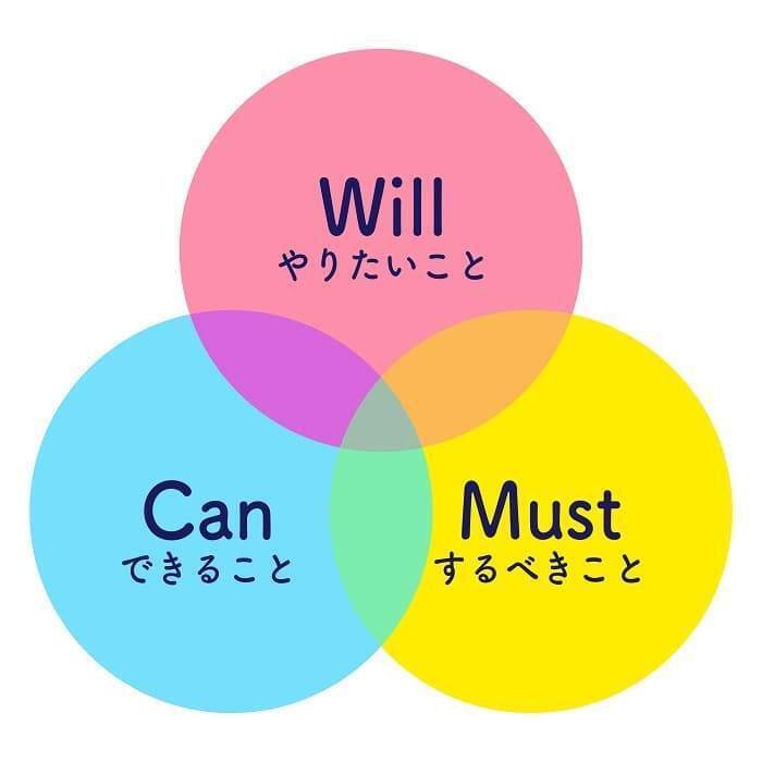 Will・Can・Must のどの軸で生きるか｜しまさ