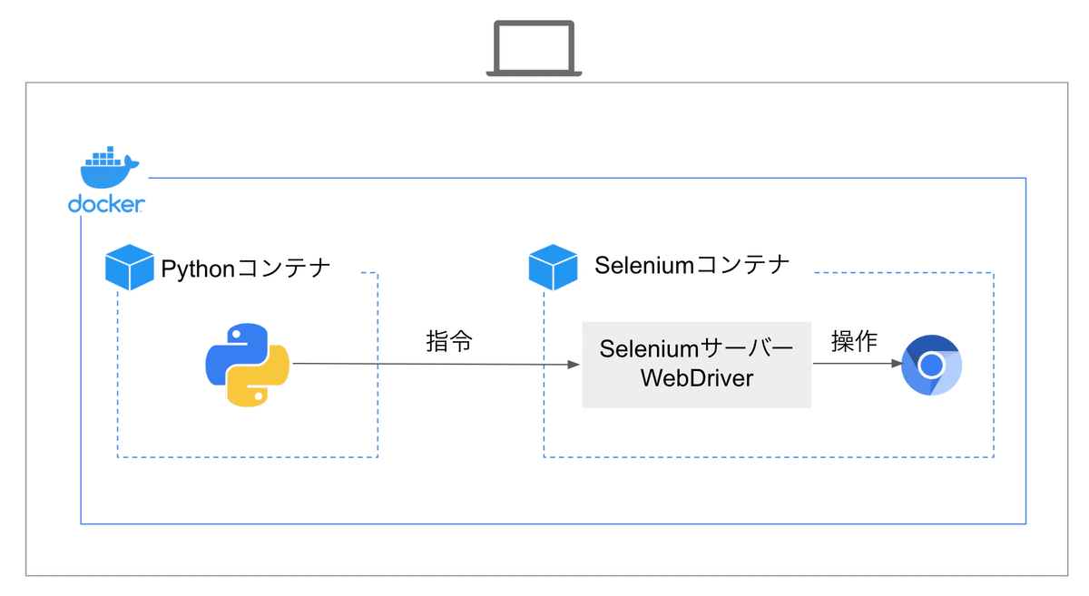 新時代のMac開発！M2 MacでDocker+Selenium+Pythonを使いこなす完全スタートアップ｜風来まん