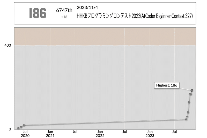 Atcoder Beginner Contest 327 振り返り｜flower