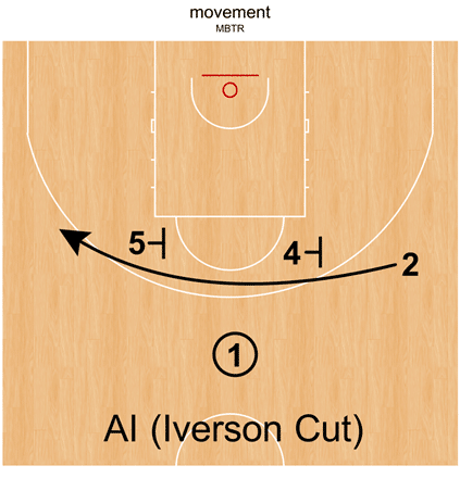 AI (Iverson Cut) オフェンスの要諦｜現代バスケットボール戦術研究