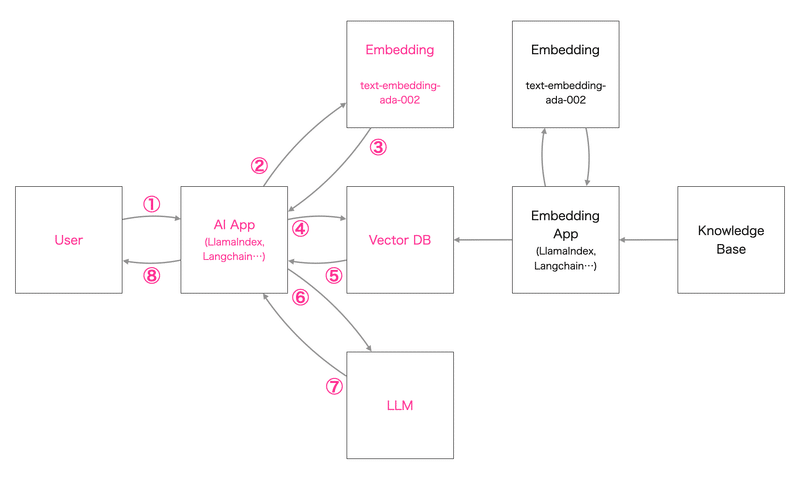 RAGの精度を高めるためにまずはLlamaindexの構造を理解する！入門編｜【㈱フクロウラボ】エンジニアブログ