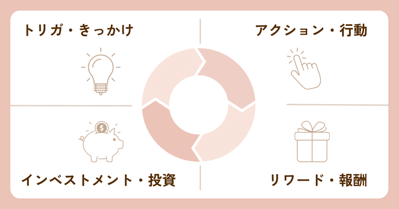 【読書感想文】Hooked ハマるしかけ 使われつづけるサービスを生み出す[心理学]×[デザイン]の新ルール｜noriko_design