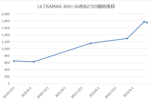 ULTRAMAX 400-36EX市場価格、ほぼ天井か｜NIKOちゃん