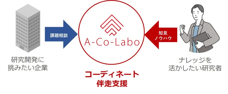 〈新規事業・研究開発にお悩みの企業様必見！〉事業伴走支援するA-Co-Laboコーディネーターとは？｜エコラボnote/株式会社A-Co-Labo