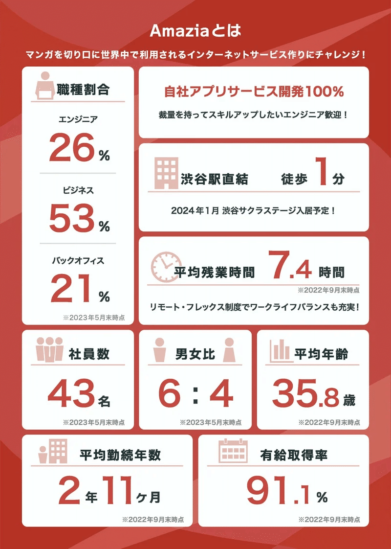 部署紹介／サービス開発部 2023年｜株式会社Amazia