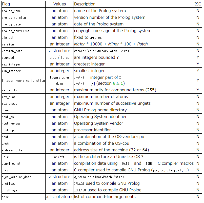 SWI-prologとAZ-prologの比較｜ちょっこう