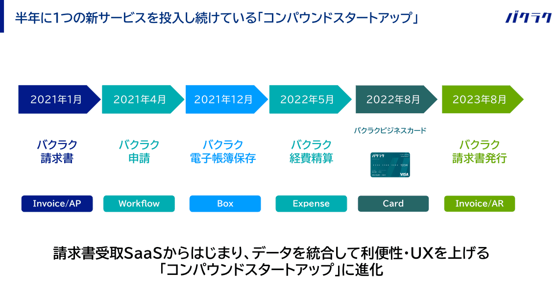 バクラク事業開発部の「これまで」と「これから」｜@gokan_yu