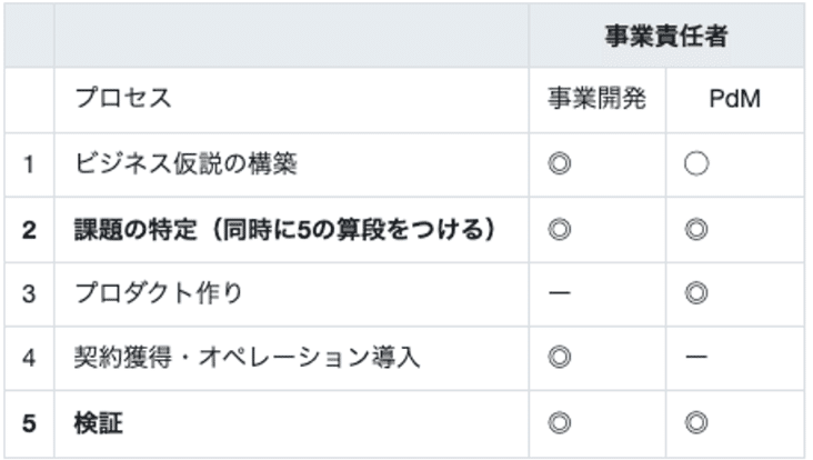 バクラク事業開発部の「これまで」と「これから」｜@gokan_yu