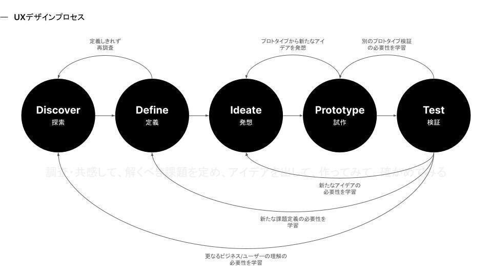 UXデザインのフレームワーク、ダブルダイヤモンドモデルとは？｜江渕大樹 | Hiroki Ebuchi