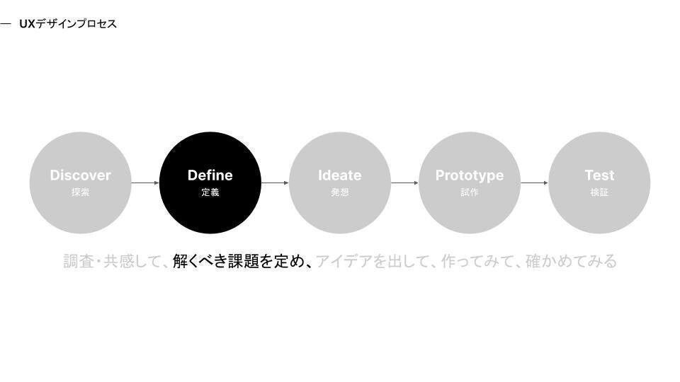 UXデザインのフレームワーク、ダブルダイヤモンドモデルとは？｜江渕大樹 | Hiroki Ebuchi