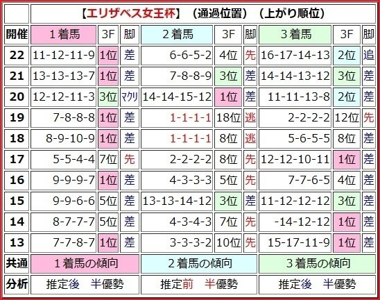 【エリザベス女王杯（G1）】～予想篇｜Haya