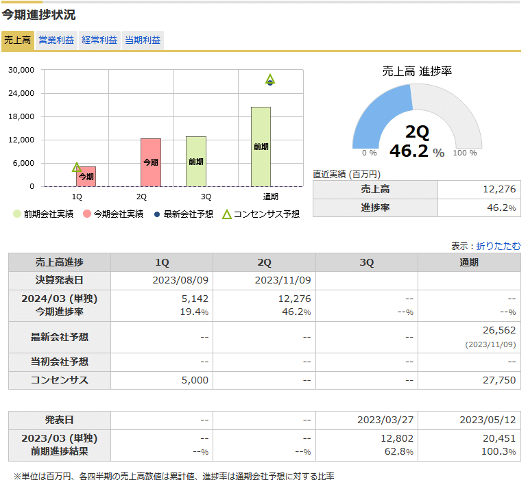 カバー株式会社（5253） 2024/2Q 決算分析｜かるた