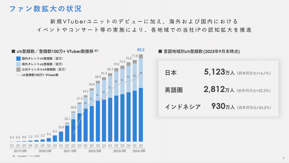 カバー株式会社（5253） 2024/2Q 決算分析｜かるた