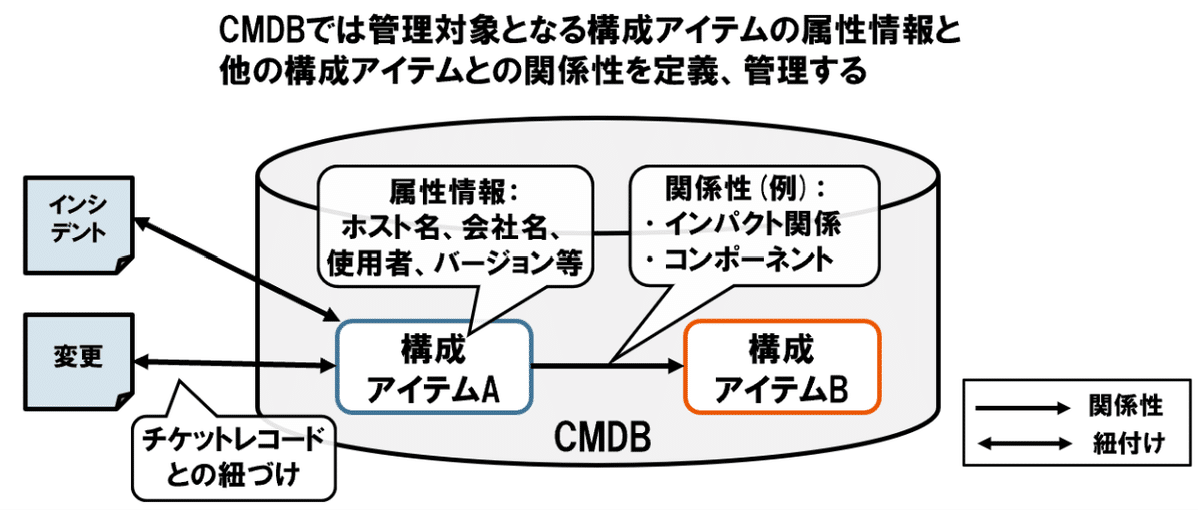 CMDB(構成管理データベース)について知っておくべきこと｜IT VALUE EXPERTS（IVE）