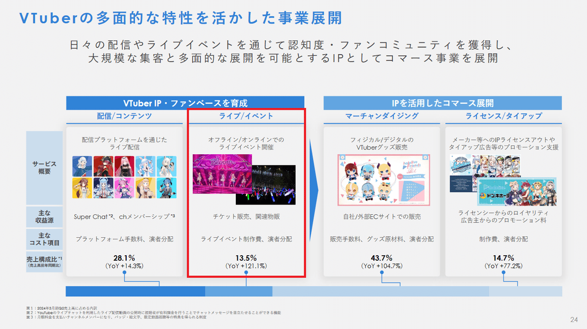 カバー株式会社（5253） 2024/2Q 決算分析｜かるた
