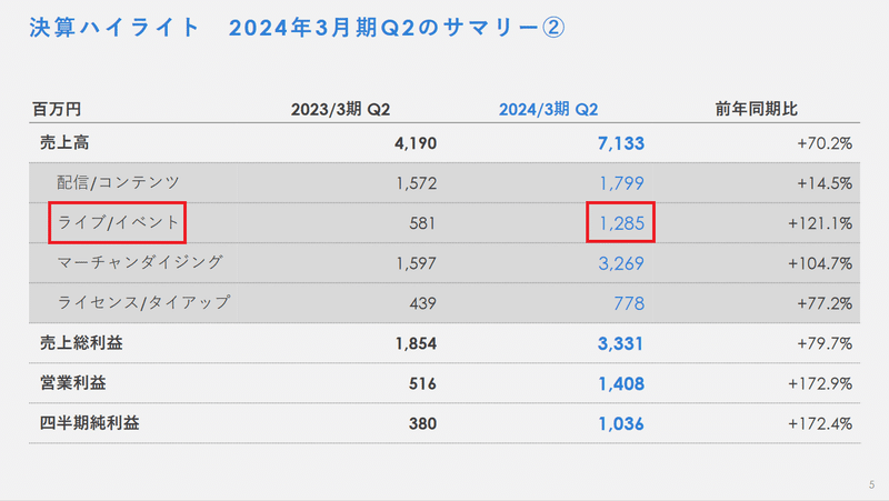 カバー株式会社（5253） 2024/2Q 決算分析｜かるた
