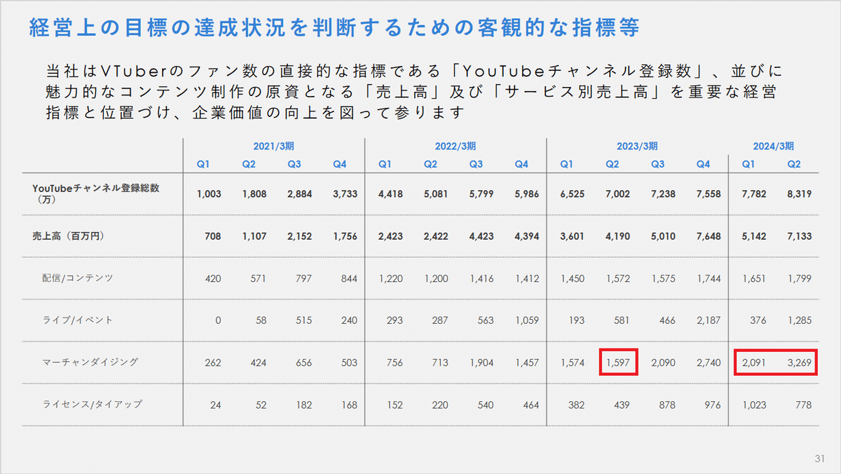 カバー株式会社（5253） 2024/2Q 決算分析｜かるた