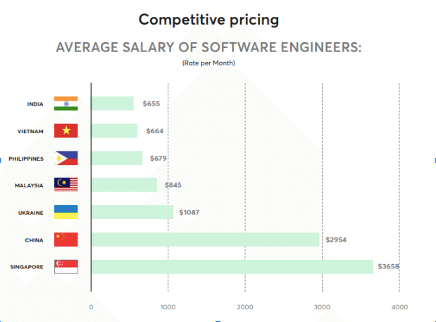 Top reasons to choose Vietnam software development outsourcing｜Vitalify ...